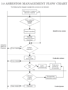 Asbestos Audits | Asbestos Testing Melbourne | Asbestos Removal